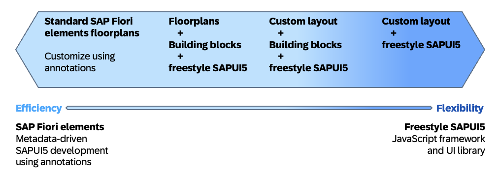 Flexible Programming Model